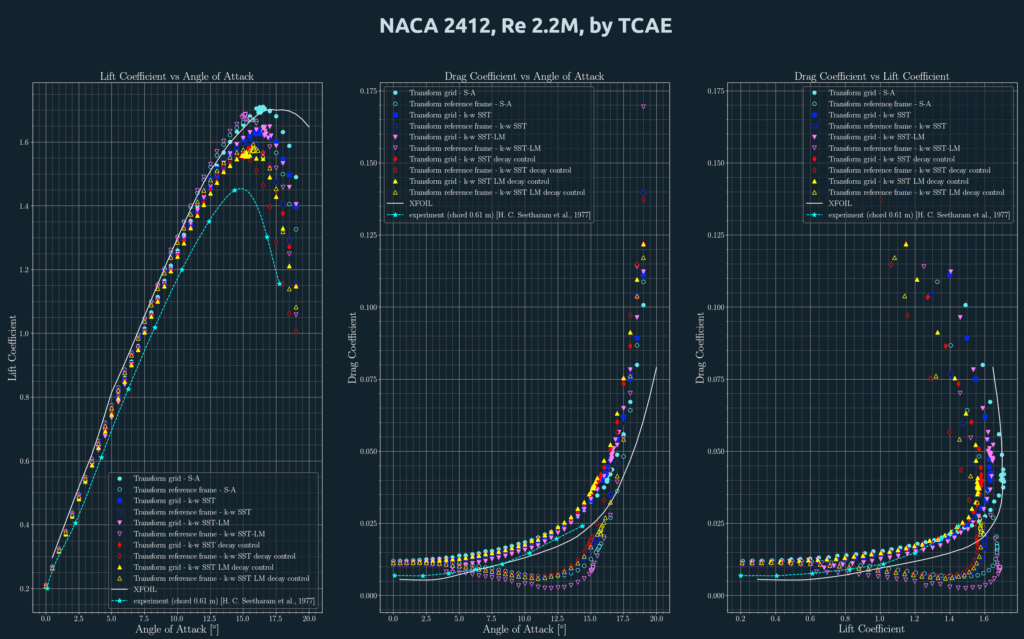 Airfoil Aerodynamics Tutorial – NACA 0012 – CFD SUPPORT
