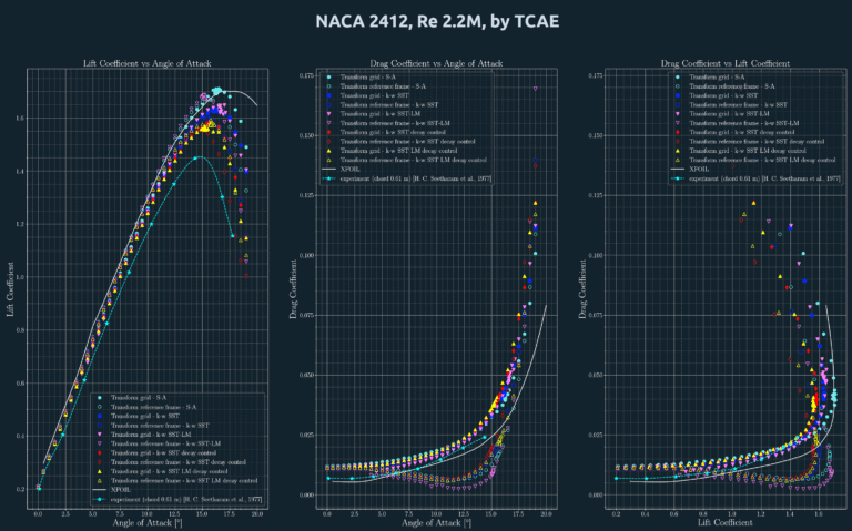 Airfoil Aerodynamics Tutorial – NACA 0012 – CFD SUPPORT
